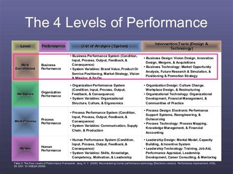 The Dynamic Principles Of Human Performance Technology