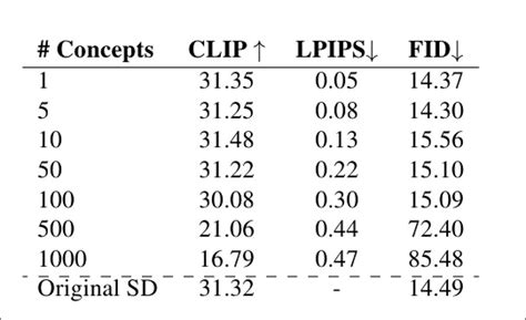 Editing Porn Bias Objects And Artists Out Of Stable Diffusion Models