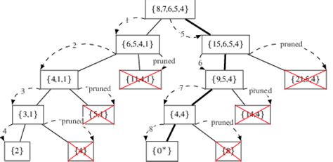 Application Of DFS Procedure Download Scientific Diagram