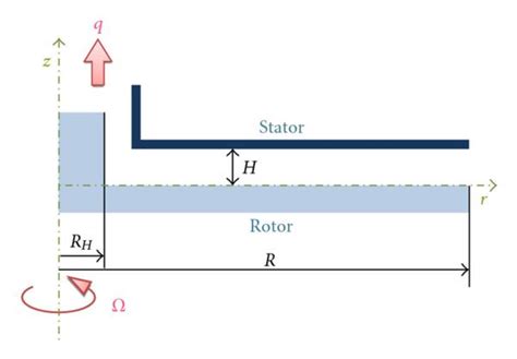 Schema Of The Rotor Stator Cavity Download Scientific Diagram