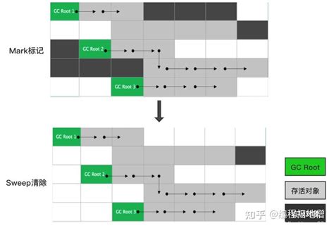 android面试常问java虚拟机问题：gc的流程是怎么样的？介绍下gc回收机制与分代回收策略 知乎