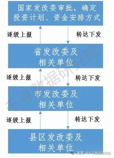 一文看懂 2025中央预算内资金申报全流程及审核要点！ 知乎