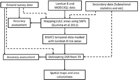 Overview Of The Methodology For Mapping Different Rice Growing Practices Download Scientific
