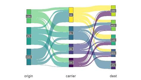 How To Create An Effective Sankey Diagram In R For Data Analysis