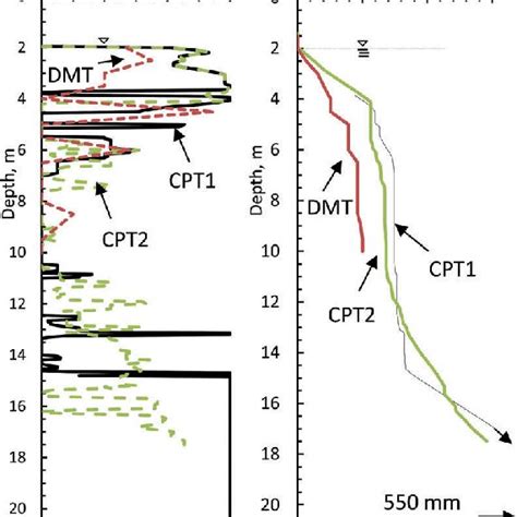 For Cpt And Dmt A Incremental Volumetric Strain With Depth And B