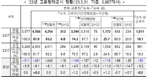 직원 300인 이상 기업 근로자 전년比 31만명↑직접 고용 소폭 증가 디지털타임스