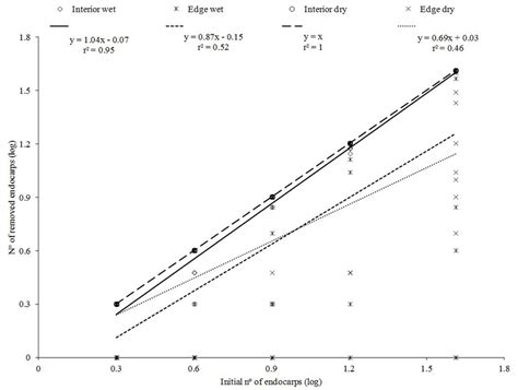 The Relationship Between The Initial And Removed Number Of Dipteryx