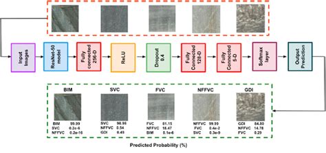 Modified ResNet Architecture For CNN Model And Image Feature Extraction Download