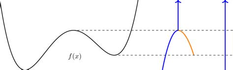 Graph Of Function F R → R Its Associated Merge Tree M F And The
