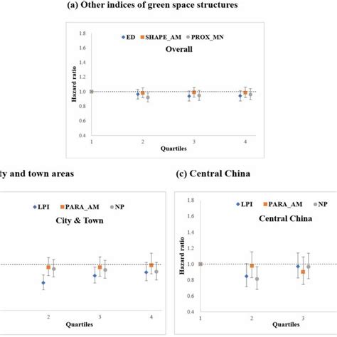 Association Between Hrs Estimates With 95 Cis For All Cause