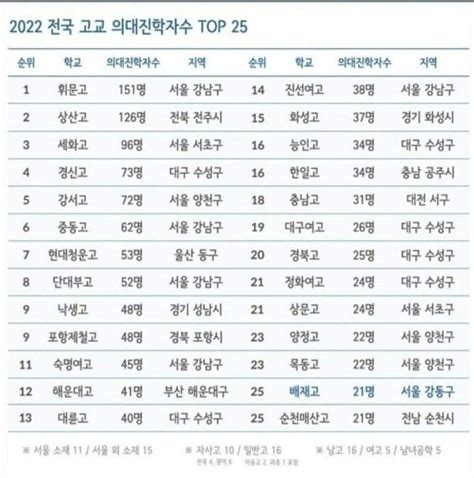 2022 전국 고교 의대 진학자수 Top25 인스티즈instiz 인티포털 카테고리