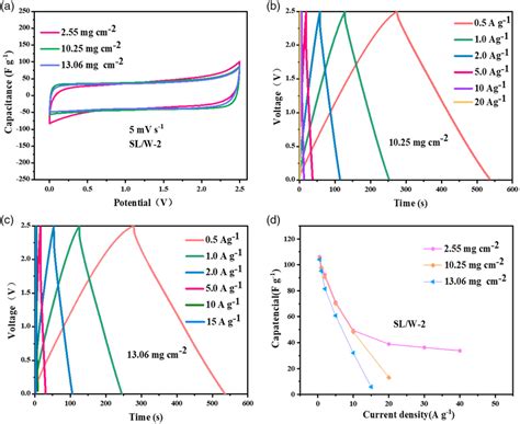Capacitive Behaviors Of The Acslw‐2ac Supercapacitors With Various Download Scientific
