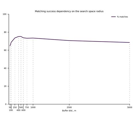 Algorithm Matching Success Ratio Dependency On The Search Radius