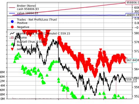 Building A Stock Trading Model Using Artificial Neural Networks Ann