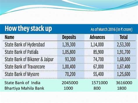 Sbi History And Merger Ppt