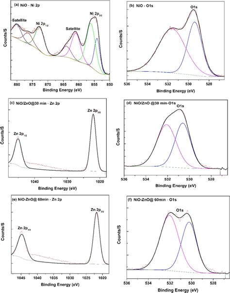 Xps Spectra Of Nio Nanoflakes Nio Zno 30 Min And Nio Zno 60 Min