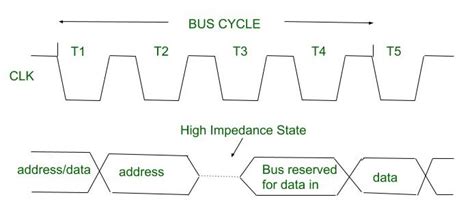 Bus Cycles Of 8086 Microprocessor Geeksforgeeks