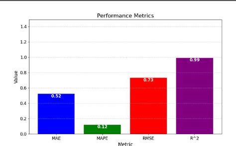 figure 3 from cattle weight estimation using linear regression and