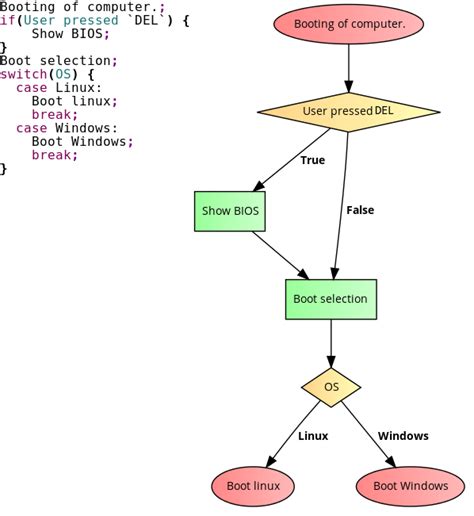 Solved Make A Bubble Sort Flow Chart For This Assembly Line Chegg