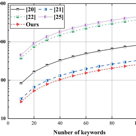 Comparisons Of Computation Costs Download Scientific Diagram