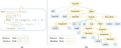 Figure 1 From Integrating Tree Path In Transformer For Code