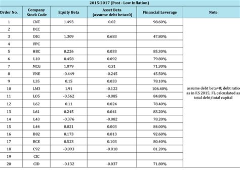 The Volatility Of Market Risk Beta Of Construction Industry In The Download Scientific