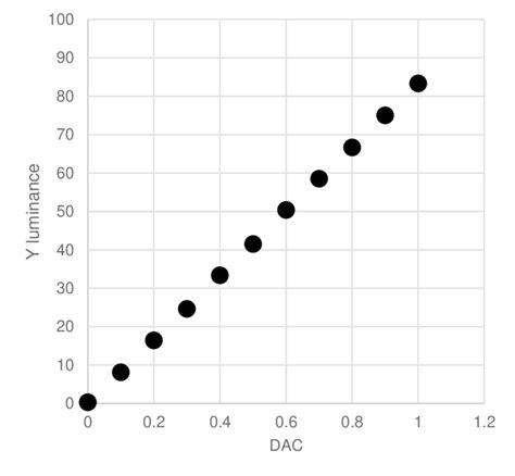 Figure A 26 Linearity Test Of Calibrated Crt Monitor Measured By A