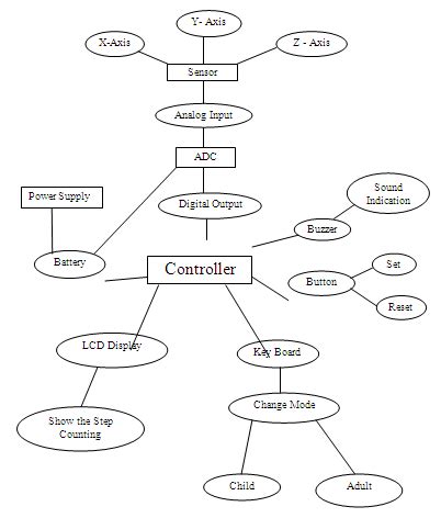 Microcontroller Based Accelerometer