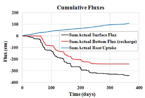 10 Cumulative Actual Surface Bottom And Transpiration Fluxes Download Scientific Diagram