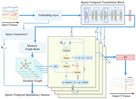 Dual Gated Graph Convolutional Recurrent Unit With Integrated Graph Learning Dg3l A Novel