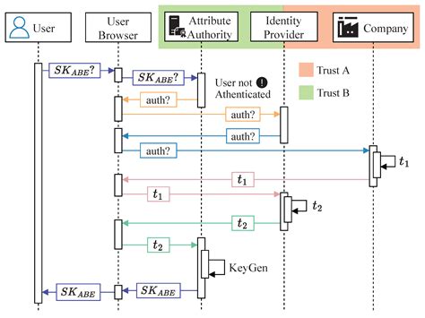 Trustworthy Users Using Iota And Ipfs For Attribute Validation In Cp Abe And Dcp Abe Schemes