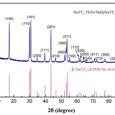 x ray diffraction pattern of ligand free core shell ucnps the standard