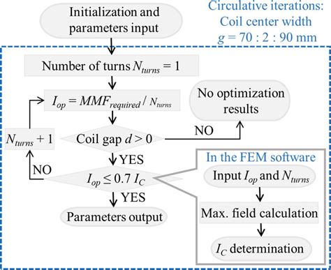 Optimization Process Of The Design Download Scientific Diagram