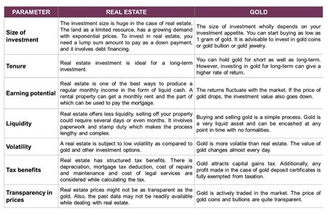 Real Estate Vs Gold Qetaifan Island North Road To 2022