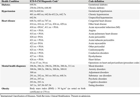 Administrative Codes Used To Define Maternal Pre Existing And