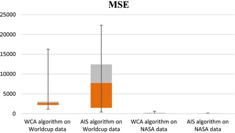 Prediction Error Mse Criteria Of Proposed Prediction Algorithms On Two
