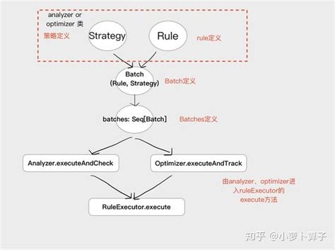 Spark Sql源码系列 Spark Sql规则执行器ruleexecutor（源码详解） 知乎