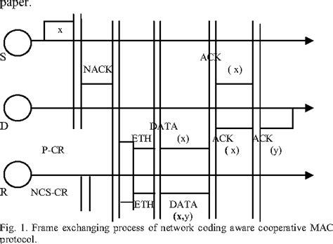 Figure 1 From Implementing Network Coding Aware Cooperative Mac