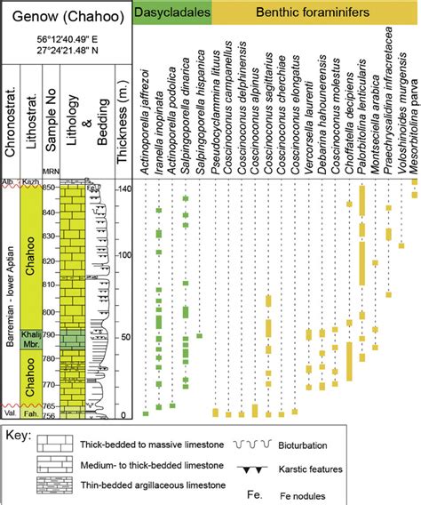 Fossil Range Chart In The Genow Tang E Chahoo Section Download
