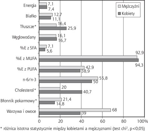 Percentage Of Patients Whose Intake Of Energy Macronutrients