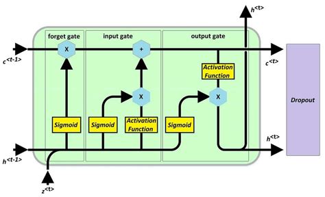 The Lstm Dropout Architecture Download Scientific Diagram