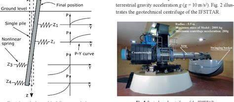 Table 1 From A Centrifuge Modelling And Finite Element Analysis Of Laterally Loaded Single Piles