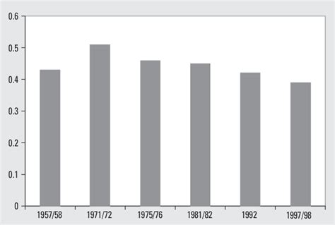 Gini Coefficient Statistics