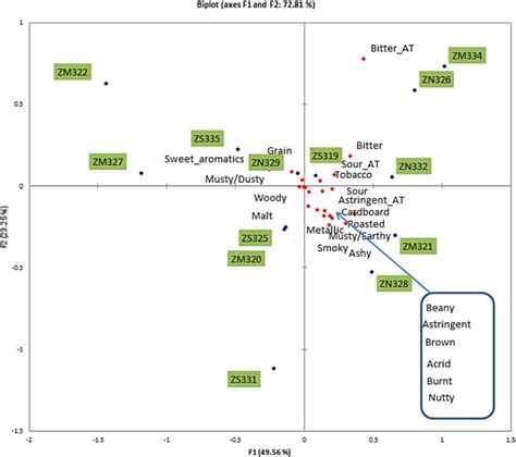 Principal Components Analysis Biplot Of Descriptive Sensory Flavor For
