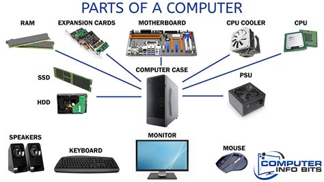 Basic Parts Of A Computer Diagram