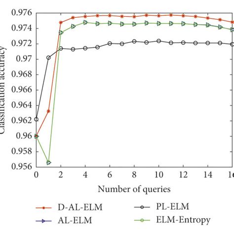 The Learning Curves Of The Four Different Learning Algorithms On 9 Download Scientific Diagram