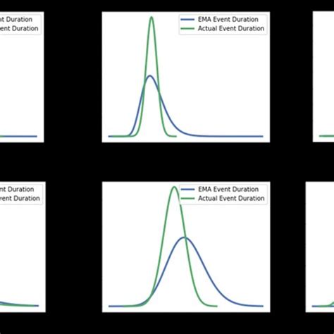 Comparative Analysis Of Lognormal Distribution Of Event Duration A