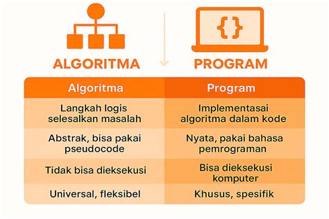 Menjelaskan Perbedaan Algoritma Dan Program Novriadi