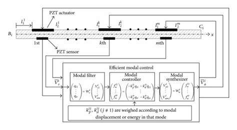 Schematic Of Efficient Modal Control Download Scientific Diagram