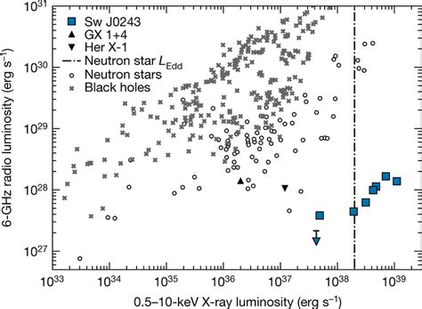 Radio And X Ray Luminosities For X Ray Binaries The X Ray And Radio